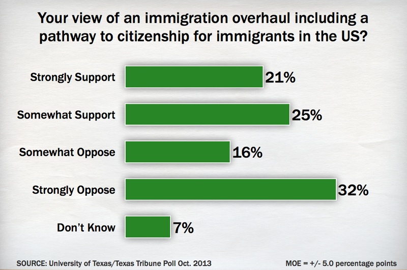 UT/TT Poll: Texans Split on Pathway to Citizenship