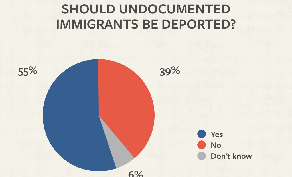 Ut Tt Poll Texans Split On Gun Control Laws Immigration Same Sex