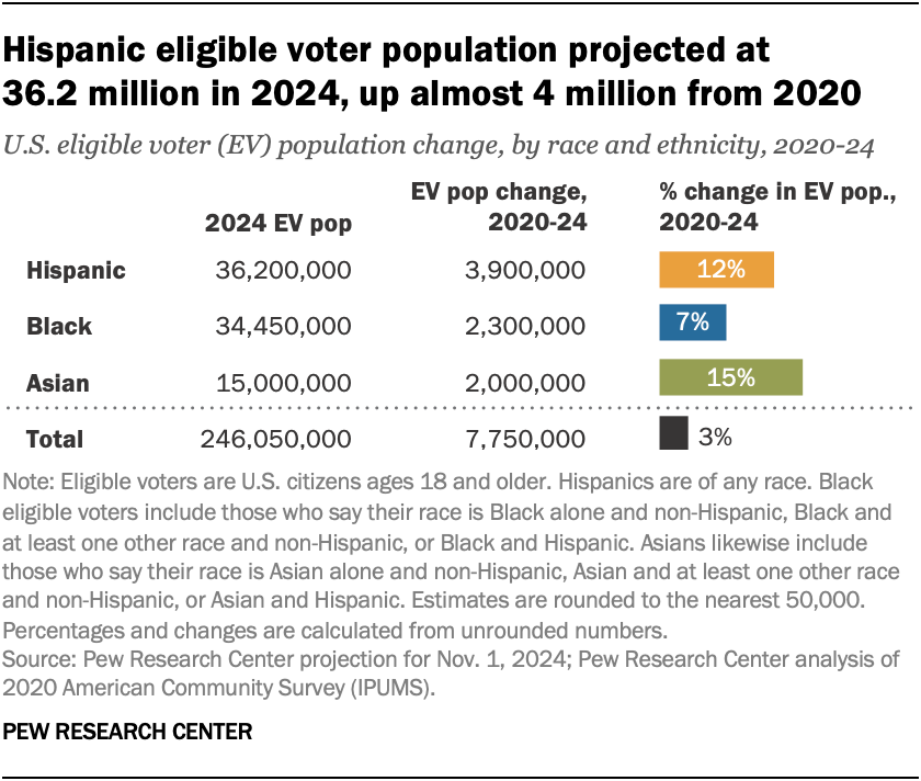 Key facts about Hispanic eligible voters in 2024 Key facts about Hispanic eligible voters in 2024