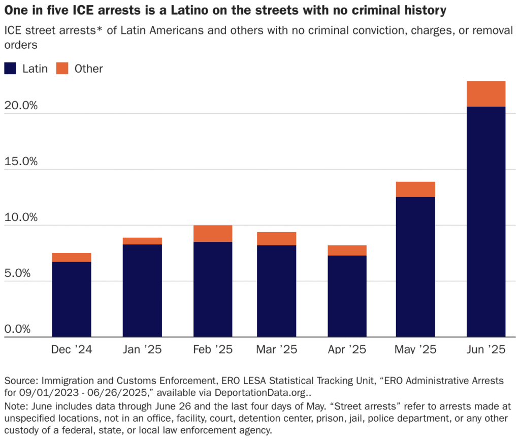 One in Five ICE Arrests Are Latinos on the Streets with No Criminal ...